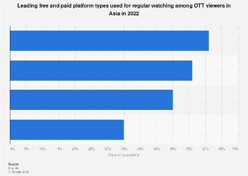 Asia: platform types used to watch streaming content regularly 2022 ...