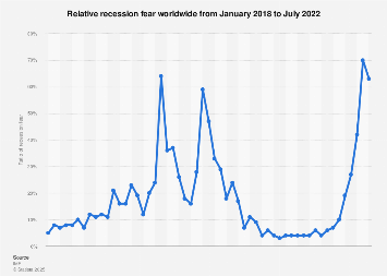 Recession fear worldwide 2022| Statista