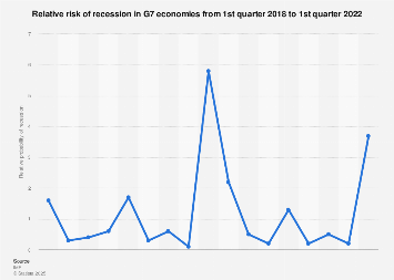 Risk of recession in G7 economies 2022| Statista