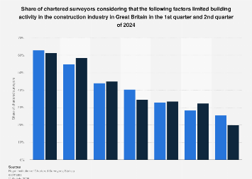 Great Britain: construction industry challenges 2024| Statista