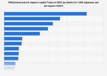 Japan: official land prices in Tokyo by district 2025| Statista