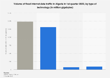 Algeria: data traffic of fixed internet by type 2022| Statista