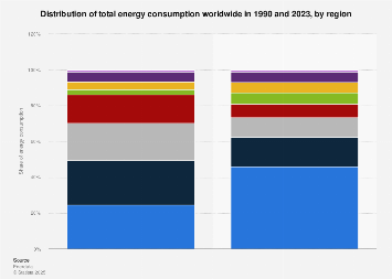 Global energy consumption share by region 2023| Statista