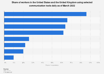 Communication tools used daily for work in the U.S. and UK 2022| Statista