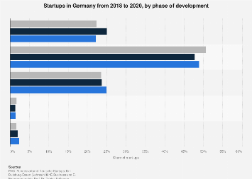 Startups by development stage Germany 2020| Statista