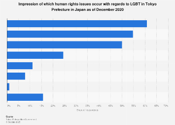 Japan: opinion on which LGBT human rights issues occur in Tokyo| Statista