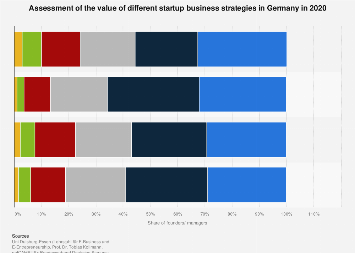 Startup business strategies Germany 2020| Statista