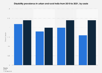 India: prevalence of disability 2021 by region and caste| Statista