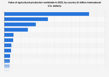 The leading producers of agricultural goods worldwide 2023| Statista