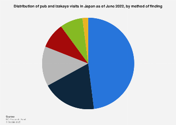 Japan: distribution pub visits by occasion 2022| Statista