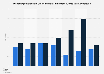 India: prevalence of disability 2021 by region and religion| Statista