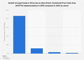 Impact of AfCFTA on export trade in Africa 2035| Statista
