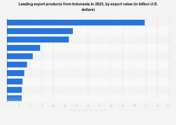 Indonesia: leading export products by export value 2023| Statista