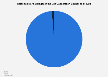GCC: beverages retail by product 2020| Statista