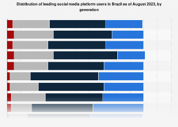 Brazil: main social media users by generation 2023| Statista