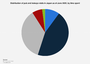 Japan: distribution pub visits by time spent 2022| Statista