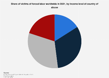 Victims of forced labor worldwide by income level 2021| Statista