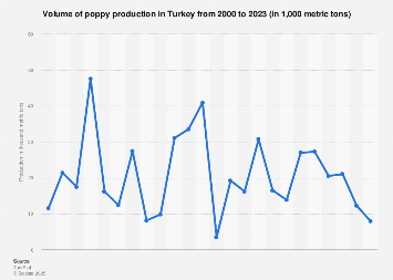Turkey: poppy production volume 2023| Statista