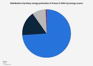 France: primary energy production shares 2024| Statista