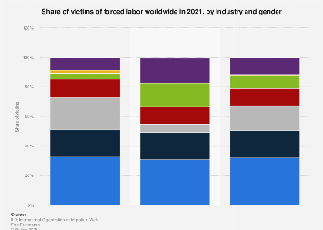 Victims of forced labor worldwide by industry and gender 2021| Statista