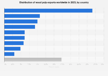 Global wood pulp export share by country 2023| Statista