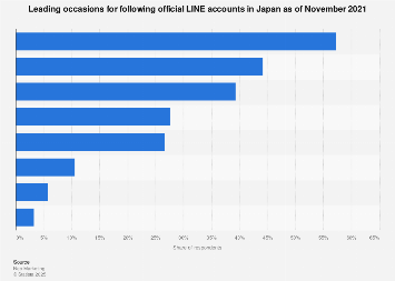 Japan: leading occasions for following official LINE accounts 2021 ...