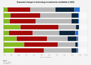 Anticipated change in technology investments worldwide 2022| Statista