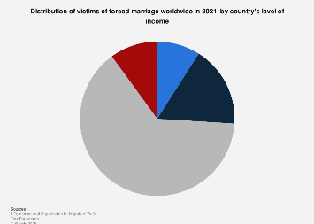 Share of forced marriages worldwide by income 2021| Statista