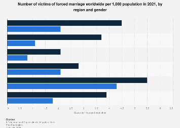 Forced marriages worldwide by region and gender 2021| Statista
