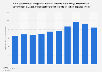 Japan: general account revenue of Tokyo government| Statista