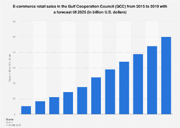 GCC: E-commerce retail sales 2019| Statista