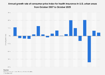CPI annual growth rate health insurance in U.S. urban areas 2007-2023 ...