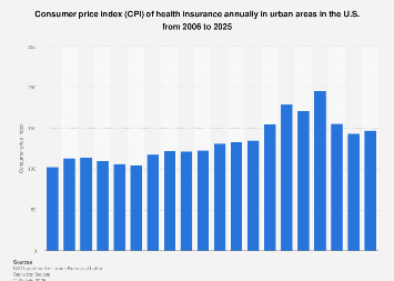 Health insurance CPI in U.S. urban areas 2006-2025| Statista