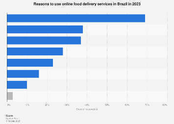 Brazil: reasons to order food delivery 2023| Statista