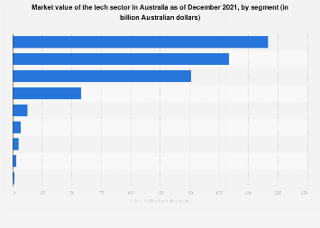 Australia: tech sector market value by segment 2021| Statista