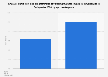 In-app ad fraud rates by OS 2024| Statista