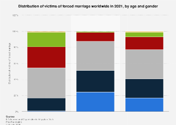 Rate of forced marriages worldwide by age and gender 2021| Statista