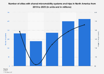 Shared micromobility systems and trips in North America| Statista