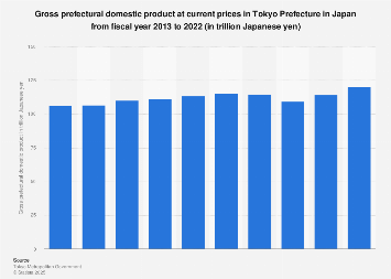 Japan: gross prefectural domestic product of Tokyo| Statista