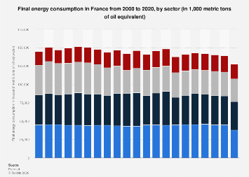 France: final energy consumption by sector| Statista