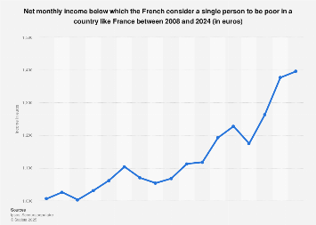France: public opinion on poverty threshold 2024| Statista
