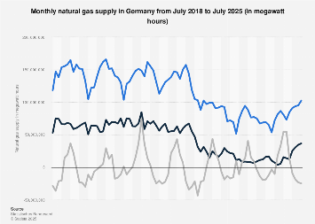 Natural gas supply situation Germany 2025| Statista