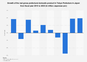 Japan: growth rate of real gross prefectural product of Tokyo | Statista