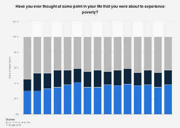 France: experiences of poverty 2022| Statista