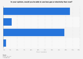 Hungary: households' ability to use less gas or electricity 2022| Statista