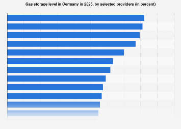 Gas storage level by provider Germany 2025| Statista