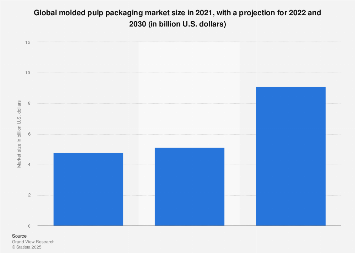 Global molded pulp packaging market size 2021| Statista