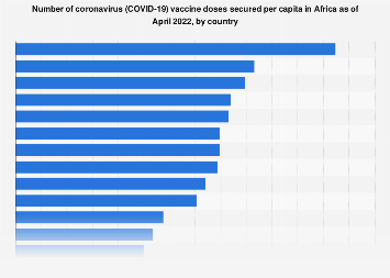 Africa: COVID-19 vaccine doses secured per capita by country| Statista