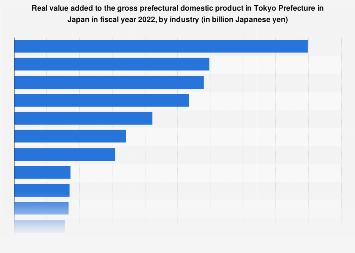 Japan: real gross prefectural product of Tokyo by industry | Statista
