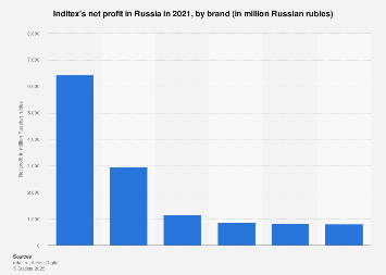 Russia: Inditex net profit by brand | Statista